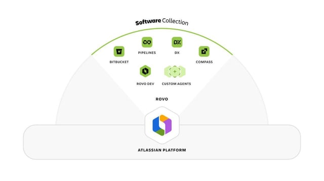 Atlassian Collections: Teamwork, Service, Software, Strategy & Product