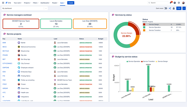 Using Dashboards in Jira to report for IT Service Management projects