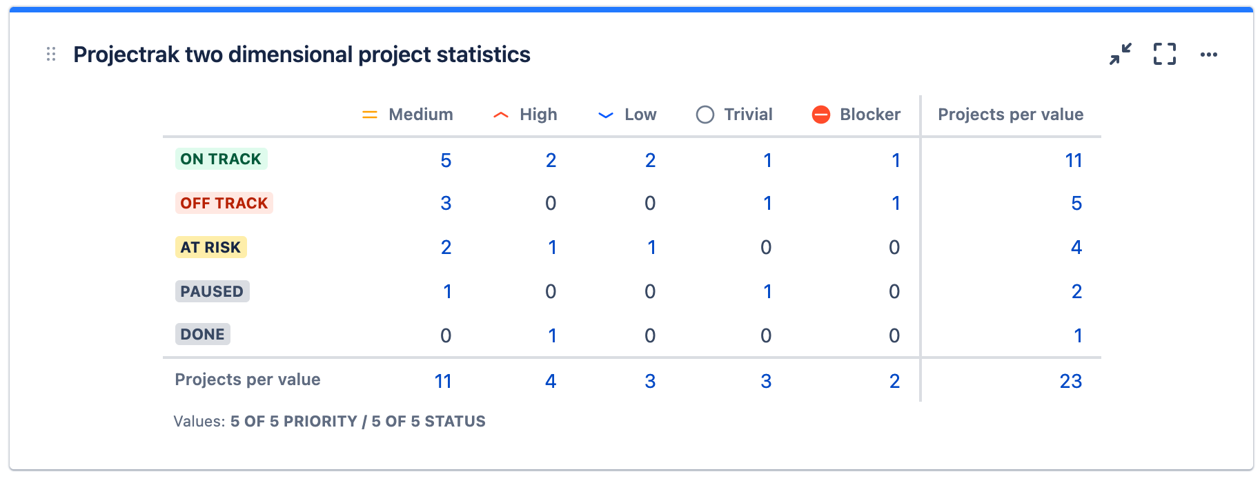 Project reporting for Jira Cloud with Projectrak