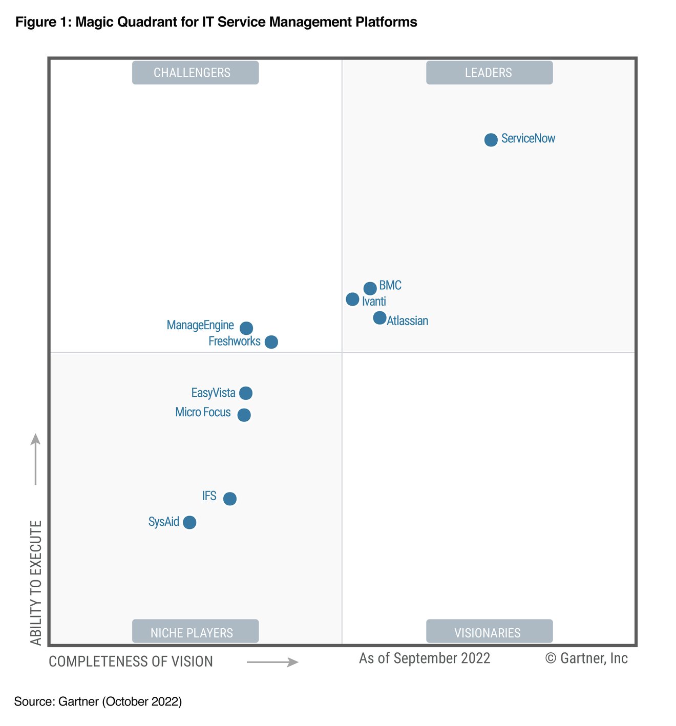 Reasons why Atlassian is a leading ITSM solution according to Gartner