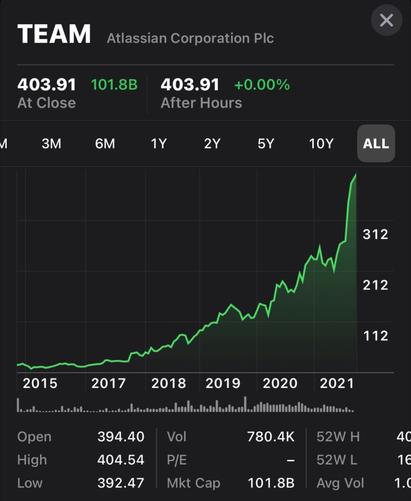 Atlassian, una solución ITSM visionaria según Gartner 2021