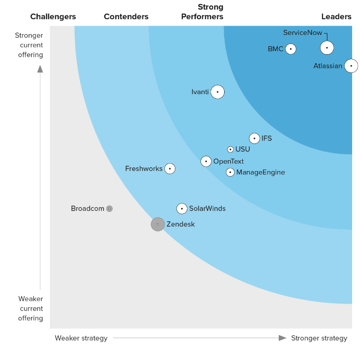 Atlassian, líder en gestión ESM según The Forrester Wave™: ESM, Q4 2023