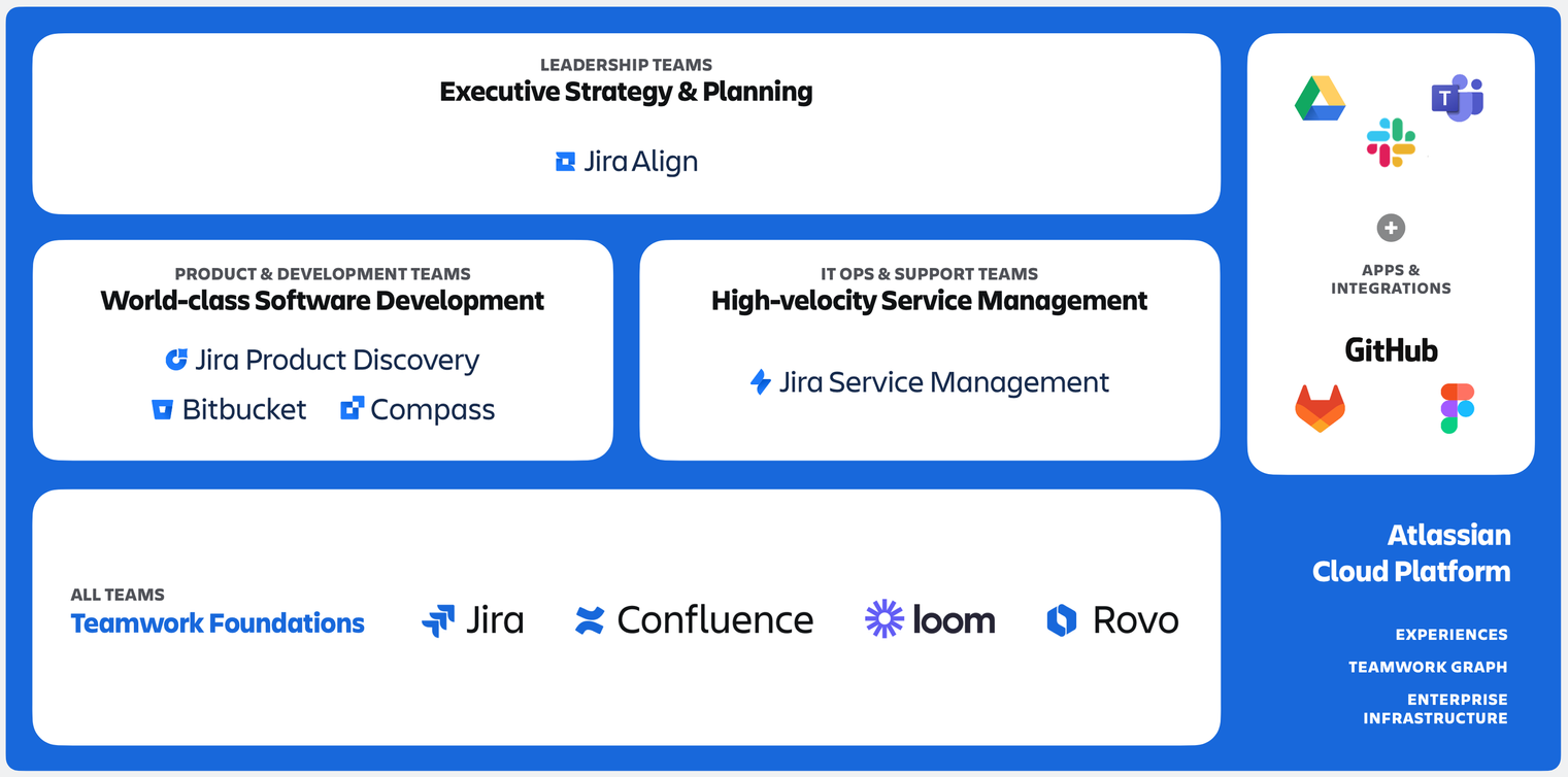 Las claves del Atlassian System of Work