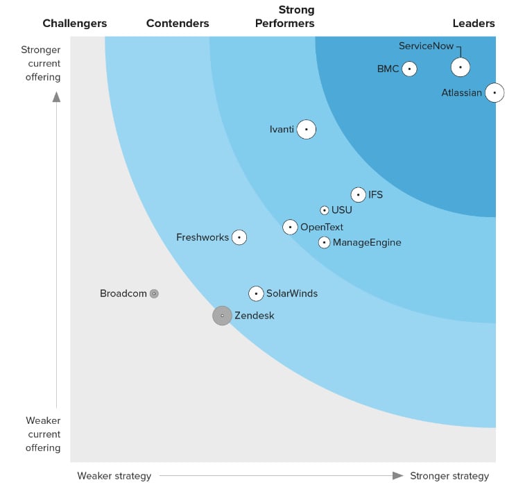Jira Service Management vs. ServiceNow: una comparativa en 2025